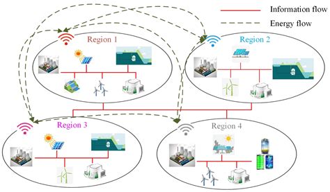 A Three Layer Scheduling Framework With Dynamic Peer To Peer Energy Trading For Multi Regional