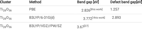Thebandgap And Defect Gap Inunit Ev For Pure Ti 28 O 56 And Nitrogen Download Scientific