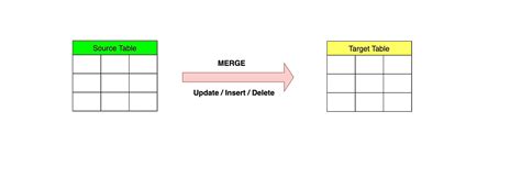 Spark Bucketing Performance Optimization Technique By Pallavi Sinha Medium