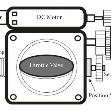 Outline Of The Electronic Throttle System Download Scientific Diagram