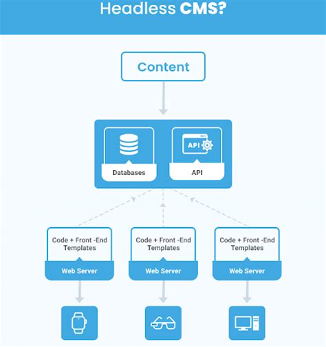 how to choose the best cms for mobile apps in 2022