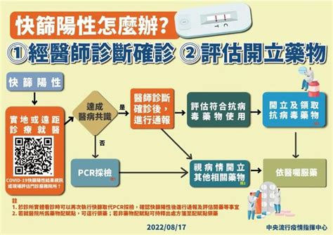 轉知疫情指揮中心公告 「快篩陽性＝確診」通報流程