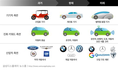 또 하나의 생활 공간을 제안하는 스마트카의 발전 방향