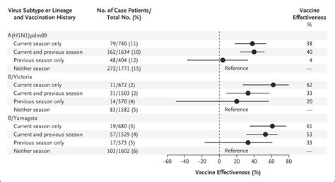 Influenza Vaccine Effectiveness In The United States During The 2015