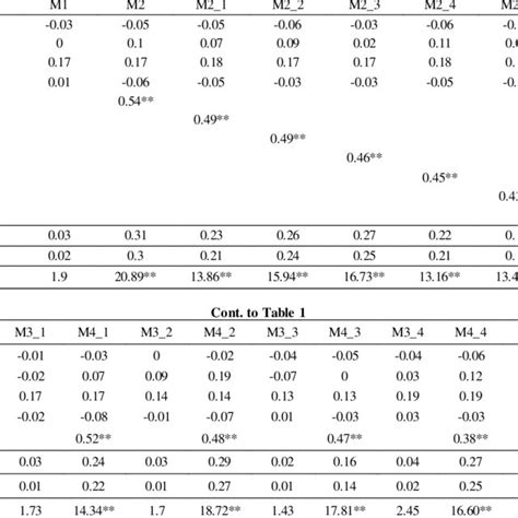 Regression Analysis Of Flow Experience As A Dependent Variable