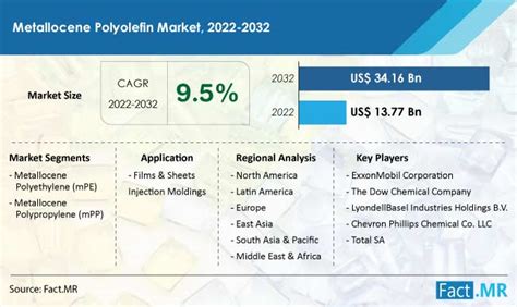 Metallocene Polyolefin Market Size And Trends Report 2032 Metallocene Polyolefin Market Size And Trends Report 2032