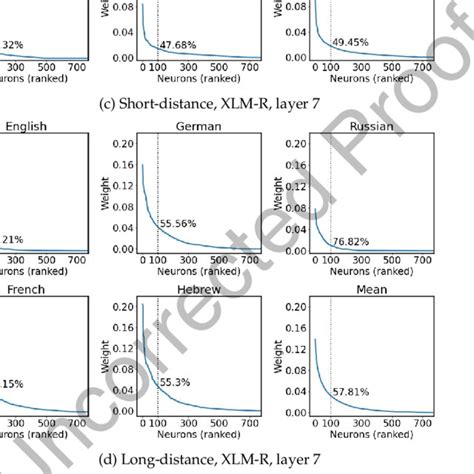 Weights Y Axis Associated By The Linear Classifier To The Individual Download Scientific