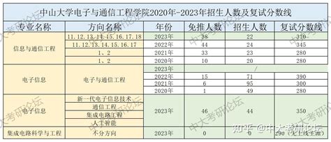 中山大学电子与通信工程学院研究生招生人数及复试分数线 知乎