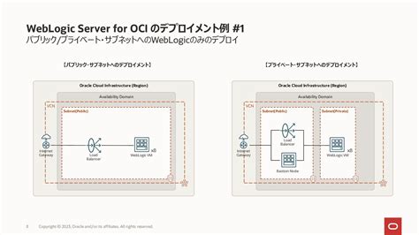 Weblogic Server For Oci の 汎用的な構成 Speaker Deck