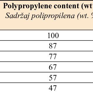 Description Of Resulting WPC Codes Tablica 2 Opis Oznaka Dobivenih WPC Download Scientific
