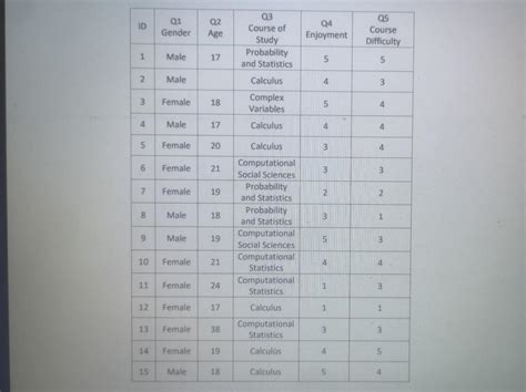 Solved Write Out The Names Of Six Variables That You Could