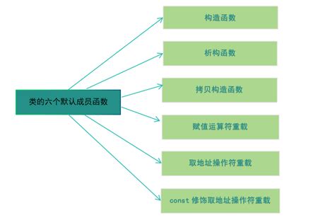 C类与对象中）第一篇 Csdn博客
