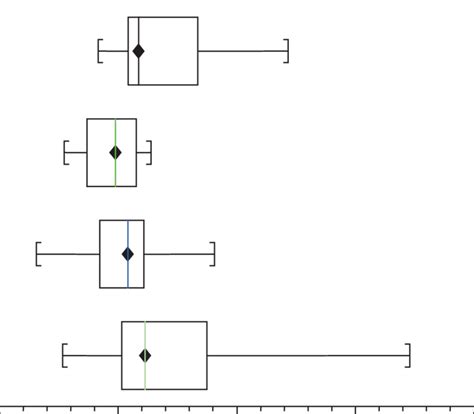 Median Patient Journey Time By Site Max Maximum Min Minimum