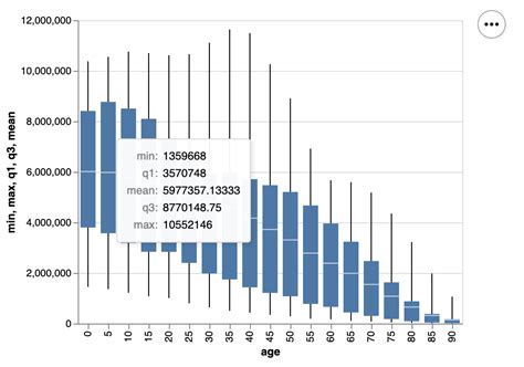 Python How To Change Altair Boxplot Infobox To Display Mean Rather