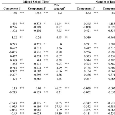 Finite Mixture Latent Class Model Parameter Estimates On Time Burden