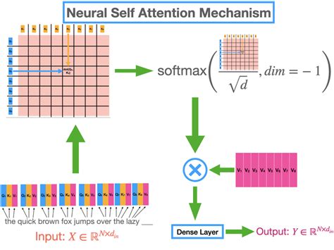 理解神经网络的注意力机制（attention）及pytorch 实现pytorch 卷积attention Csdn博客