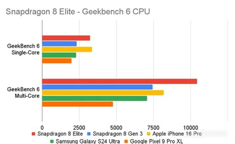 Snapdragon 8 Elite 8 Gen 4 Vs Dimensity 9400 Comparing Qualcomm