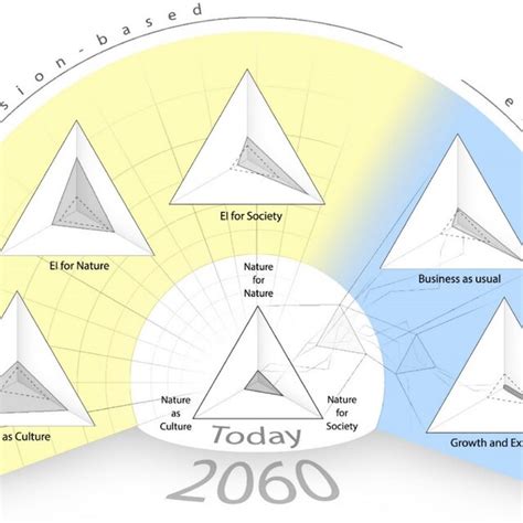 Using The Nature Futures Framework Nff To Map The Status Quo And