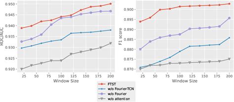 Figure From Multivariate Time Series Anomaly Detection With Fourier Time Series Transformer