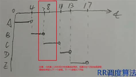 时间片轮转调度算法 csdn博客