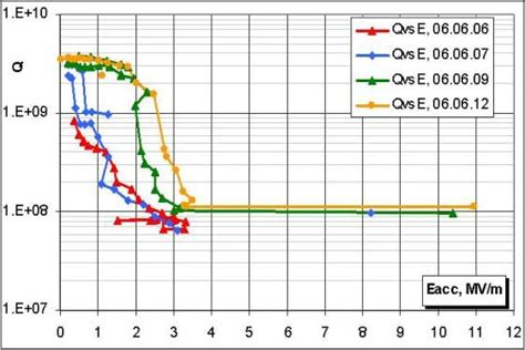 History Of The QvsE Measurements Download Scientific Diagram