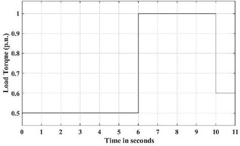 Load Torque T L α ω Download Scientific Diagram