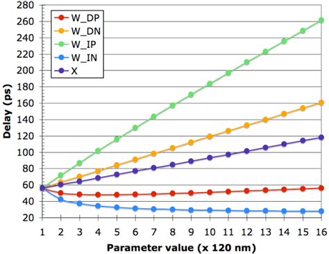 7 reset delay vs parameter sizing for minimum sized 16 input tll gate download scientific
