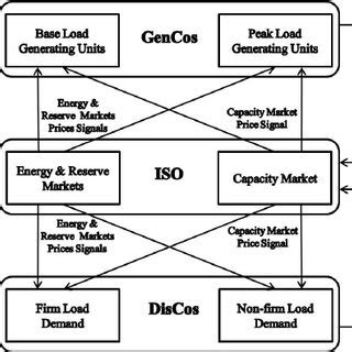 Secuirty Constraint Capacity Expansion Planning Model Download Scientific Diagram