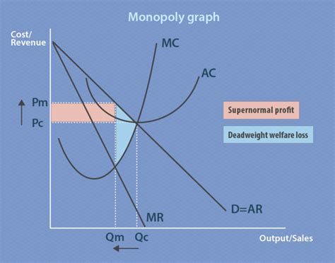 Monopoly Graph Loss