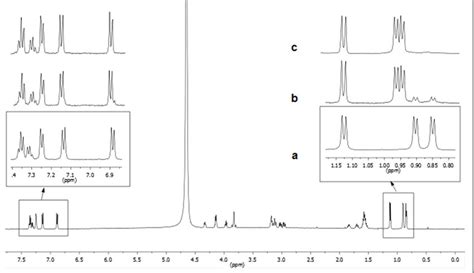 1 H Nmr Spectra 600 Mhz D2o Phosphate Buffer Ph 6 8 37 °c Of Download Scientific