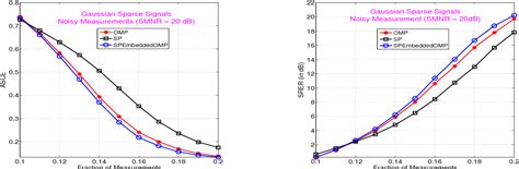 figure 2 from subspace pursuit embedded in orthogonal matching pursuit semantic scholar