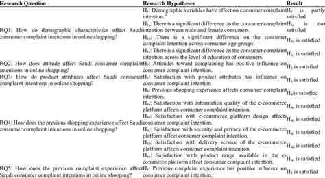 Summary Of Hypotheses Tests Results Download Scientific Diagram
