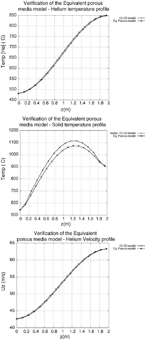 Comparison 1d 3d Model And Equivalent Porous Media Model— Vertical Download Scientific Diagram