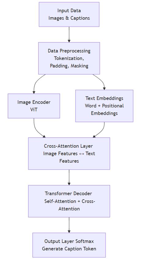 Building A Multimodal Model For Image Captioning With Transformers