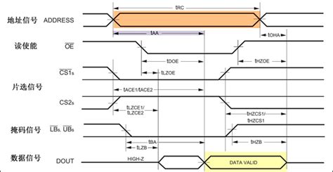 Stm32 Fsmc Sram扩展 Dingjie1024 博客园