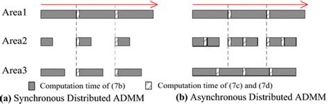 Illustrative Example Of Synchronous And Asynchronous Distributed Admm Download Scientific