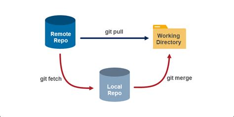 How To Git Fetch A Remote Branch With Reusable Code Snippets