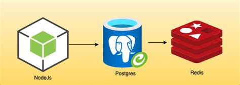 Optimizing Nodejs With Docker Multi Stage Builds And Secure