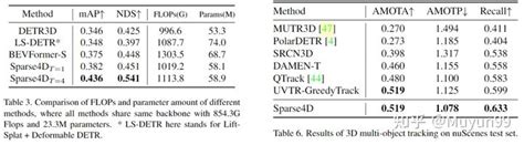 地平线基于 Sparse 范式的 3d 检测算法：sparse4d 知乎