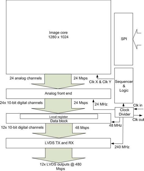 High Speed CMOS Image Sensors EDN