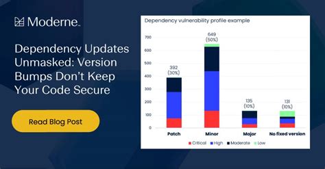 Moderne On Linkedin Softwaredevelopment Cybersecurity Java