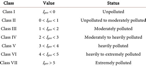 Geo Accumulation Index Igeo Classification Of Groundwater In Douala