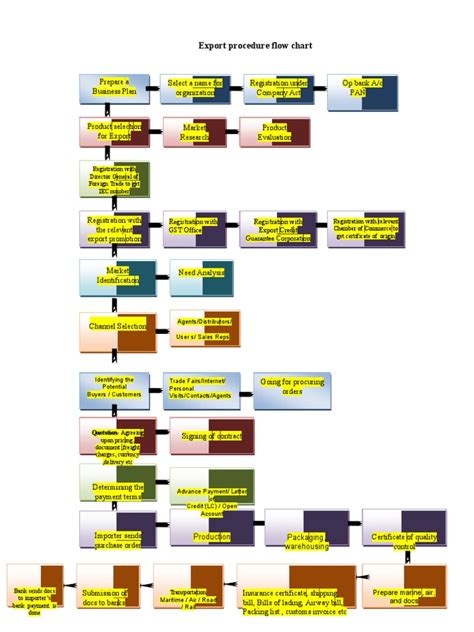 Export Procedure Flow Chart 23333 Pdf Invoice Trade