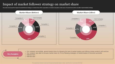 Impact Of Market Follower Strategy On Market Share Market Follower Strategies Strategy Ss Ppt Slide