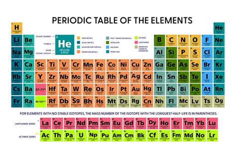 Periodic Table Of The Chemical Elements Chart Illustration Vector