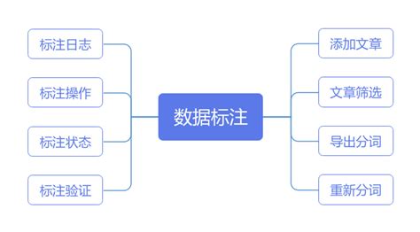 Github Risesoft Y9data Labeling 数据标注是一款专门对文本数据进行处理和标注的工具，通过简化快捷的文本标注流程和动态的算法反馈，支持用户快速标注关键词并能
