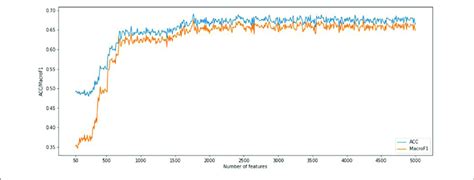Incremental Feature Selection Ifs Curves Derived From The Ifs