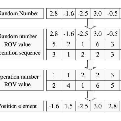 Transition From IPV To Operation Sequence Download Scientific Diagram