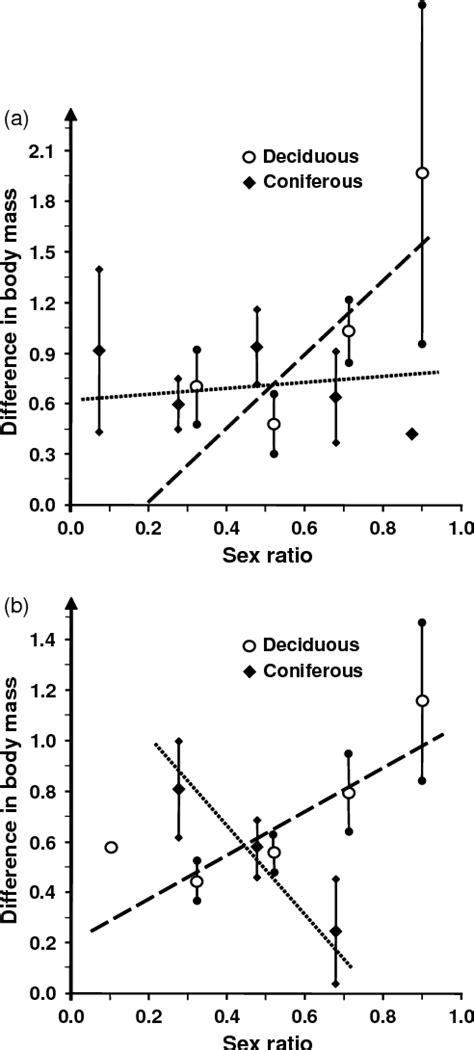 Figure 1 From Sex Ratio Of Parus Major And P Caeruleus Broods Depends