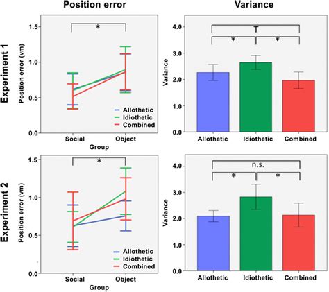 Position Error And Variance In Social And Object Groups Line And Bar Download Scientific
